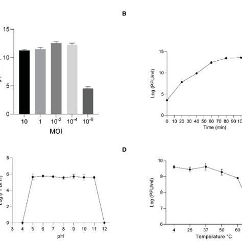 Analysis Of The Biological Characteristics Of Phage Kyp A The Moi Of Download Scientific
