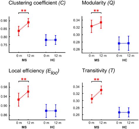 Longitudinal Network Measures Of Multiple Sclerosis Ms Patients And Download Scientific