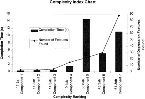 Graph Of Time And Features Present Against Complexity Download Scientific Diagram