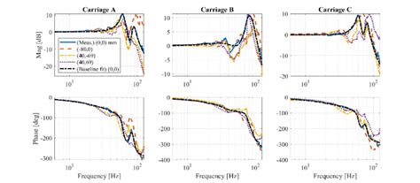 measured frequency response functions of the carriage position dynamics