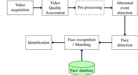 Block Diagram For Conventional Face Detection And Recognition Systems