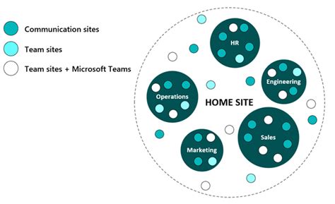 Sharepoint Architecture How To Manage Sites And Information Sharepoint Architecture How To Manage Sites And Information