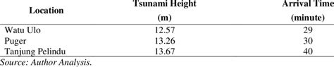 Tsunami Height And Arrival Time Download Scientific Diagram