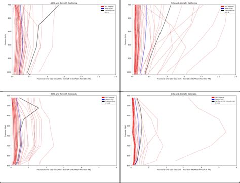 Fractional Standard Deviation Between Airs Left And Cris Right And