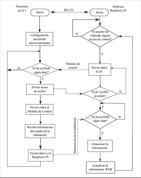 Algoritmos De Control Fuente Elaboración Propia Download Scientific Diagram