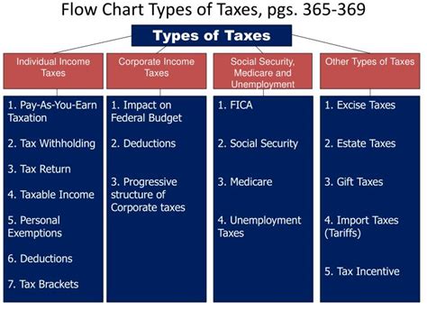 Ppt Chapter 14 Taxes And Government Spending Section 1 What Are