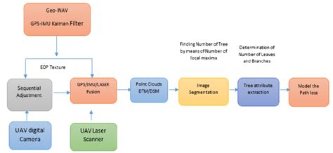 Suggested Tree Canopy Path Loss Architecture Download Scientific Diagram