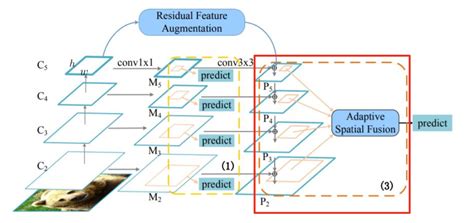 Object Detection Neck