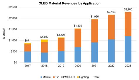 Oled Materials Market To Double In Four Years Display Daily Oled Materials Market To Double In Four Years Display Daily