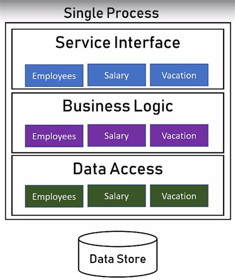 Gurpreet Johl Software Architecture Notes