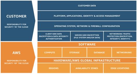 Introduction To Aws Infrastructure Security Rst Software
