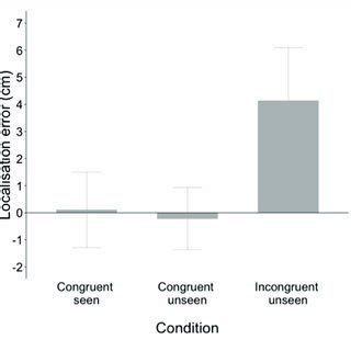 Localization Error In Cm For Each Condition Across The Whole Sample Download Scientific