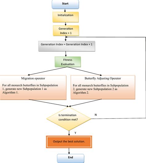 flow chart of m²bo algorithm [27] download scientific diagram
