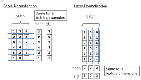 Batchnormalization与layernormalization的区别 知乎