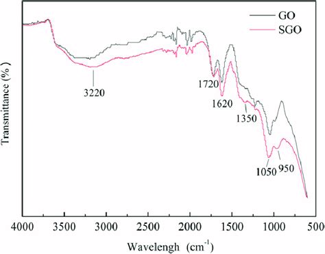 Ftir Spectra Comparison Between Synthesized Go And Sgo Download