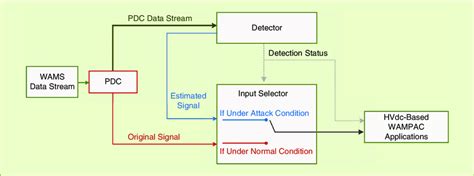 The Detection And Mitigation Framework For Hvdc Based Wampac Download Scientific Diagram