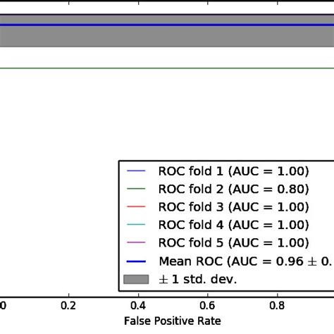 visualization of weak segmentation of good condition of colonies