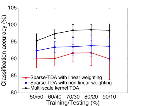Comparison Of Classification Accuracy Between Sparse Tda And