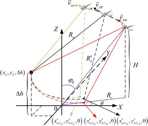 Figure 1 From Extended Polar Format Algorithm For Non Planar Target Imaging With Dsm Semantic