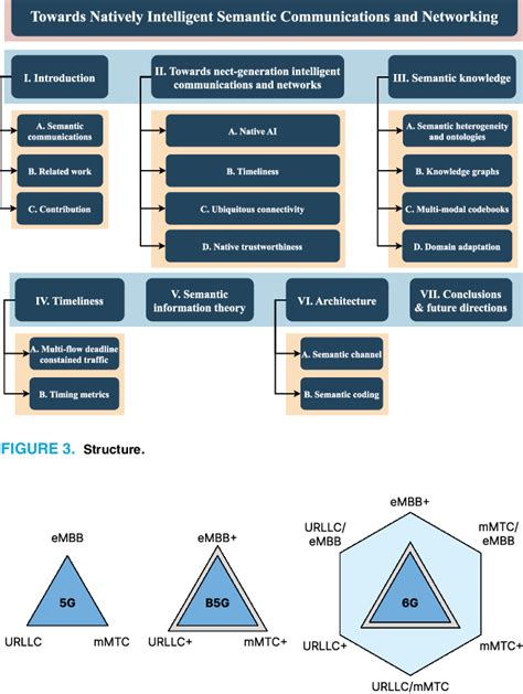 figure 3 from toward natively intelligent semantic communications and