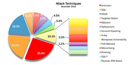 November 2015 Cyber Attacks Statistics Hackmageddon