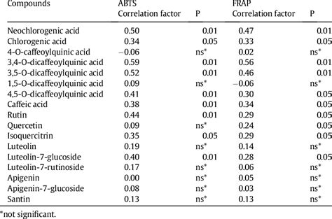 Pearson Correlation Coefficients Between Individual Phenolic Compounds