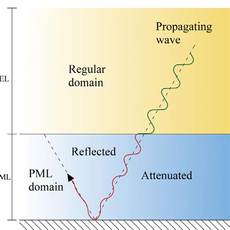 attenuation of propagating waves inside the pml region download
