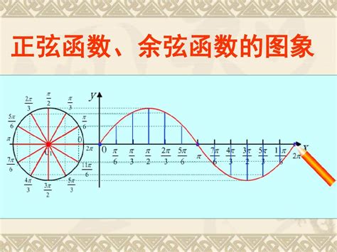 正弦函数图象word文档在线阅读与下载无忧文档