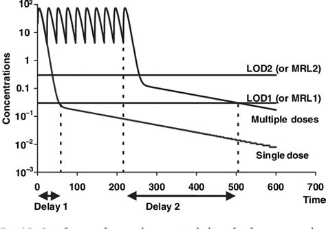 Figure 15 From Plasma Terminal Half Life Semantic Scholar Figure 15 From Plasma Terminal Half Life Semantic Scholar