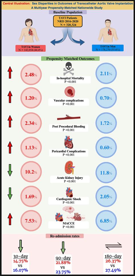 Sex Disparities In Outcomes Of Transcatheter Aortic Valve Implantation