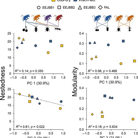 Relationship Between Nestedness And Modularity With Resource Download Scientific Diagram