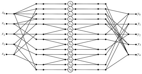 Digital Signal Processing Dsp Oriented Reduced Complexity Algorithms For Calculating Matrix