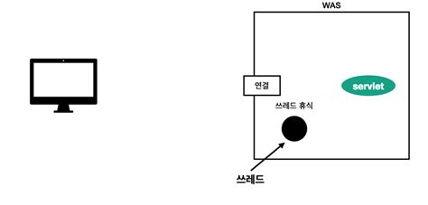 스프링 Mvc 1편 백엔드 웹 개발 핵심 기술 섹션 1 동시 요청 멀티 쓰레드