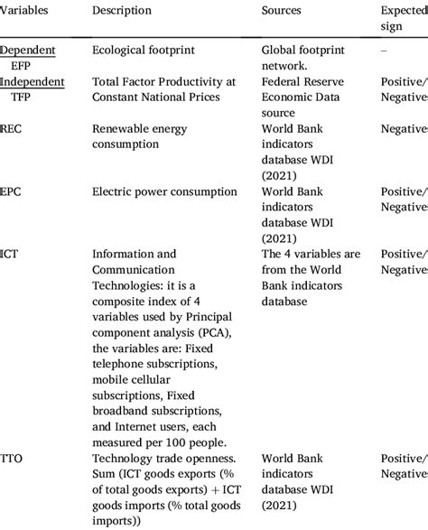 Description Of Variables And The Expected Signs Download Scientific Diagram