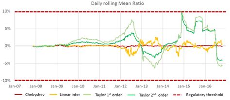 Daily Rolling Mean Ratio Over A Period Of Ten Years For Chebyshev Download Scientific Diagram