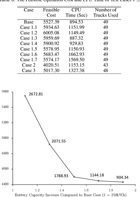 Table 1 From Toward Efficient Transportation Electrification Of Heavy Duty Trucks Joint