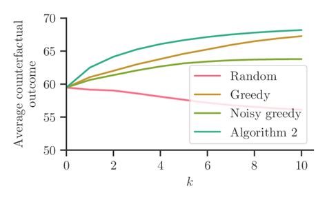 Performance achieved by the optimal counterfactual policy π τ given Download Scientific