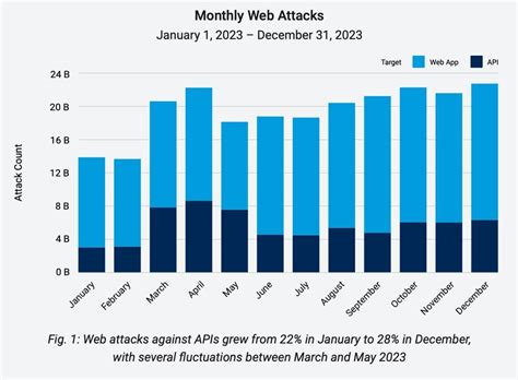 Randy Varela Hackingmess On Linkedin Akamai Soti Api Cyber