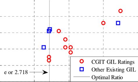 Relationship Between Lightning Impulse Withstand Voltage And Dimensions Download Scientific