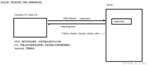 javaweb（组件技术） javaweb 工件 csdn博客