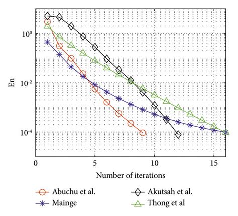 Plot Of Errors Against Iterations Number N For Example 1 A Case A