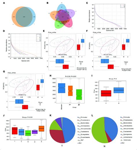 Comparison Of The Composition Of Intestinal Flora Between Healthy