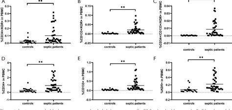 Figure 1 From The Number Of Circulating Endothelial Progenitor Cells