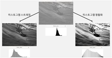 [opencv] 히스토그램 스트레칭과 평활화