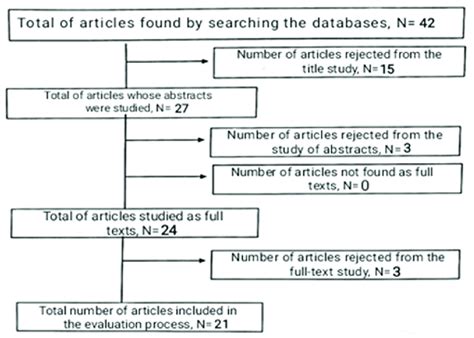 Flow Chart Illustrating The Process Of Searching And Locating Research