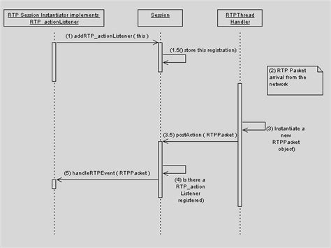 Java Rtp Implementation