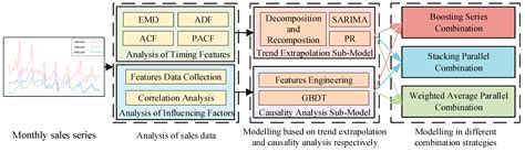 automobile demand forecasting based on trend extrapolation and causality analysis