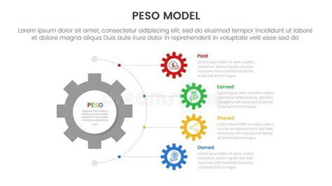 Peso Model Strategic Framework Infographic 4 Point Stage Template With Gear Shape On Half Circle