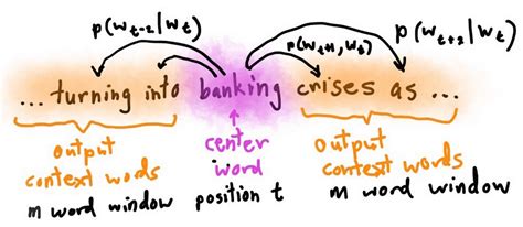 Stanford Cs224n — Lecture 2 Word Vectors By Hsin Wei Yu Medium