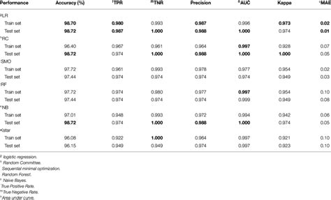 Performance Metrics Of 6 Classifiers On The Train Set And Test Set